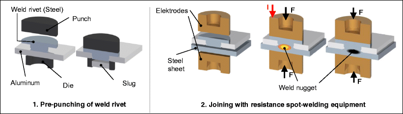 Process characteristics and load-bearing capacities of joints welded ...