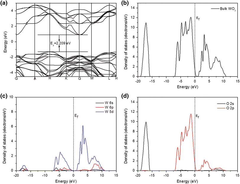 First-Principles Study on Hexagonal WO3 for HCHO Gas Sensing ...