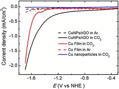 Copper nanoparticles stabilized by reduced graphene oxide for CO2 ...