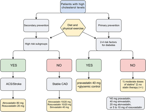 Statins and Risk of New-Onset Diabetes Mellitus: is there a Rationale ...