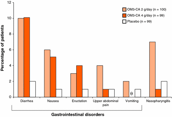 Omega-3 Carboxylic Acids (Epanova®): A Review of Its Use in Patients ...