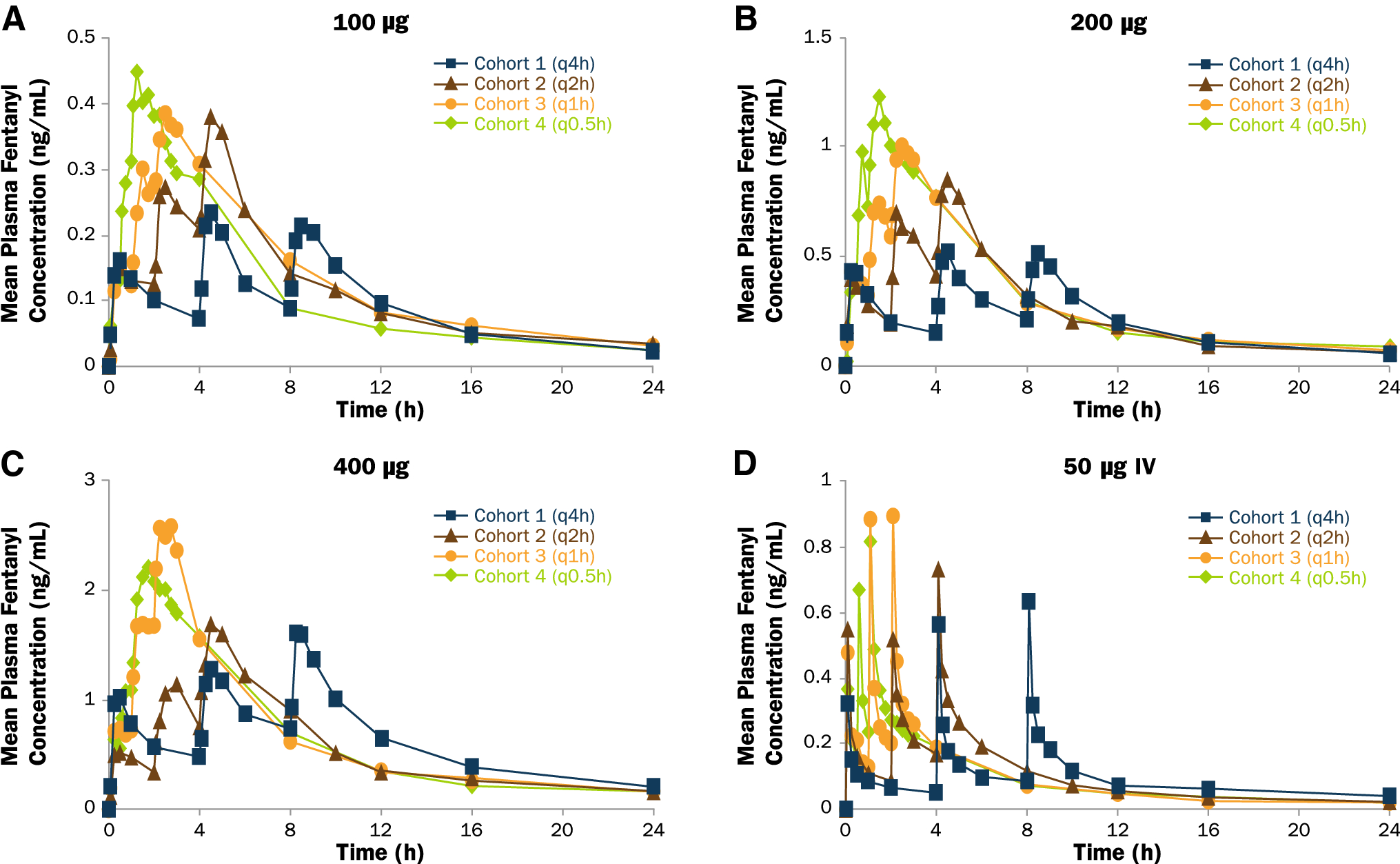Pharmacokinetics of Fentanyl Sublingual Spray in Opioid-Naïve ...