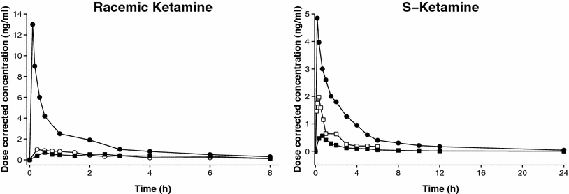 Ketamine: A Review of Clinical Pharmacokinetics and Pharmacodynamics in ...