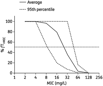 Pharmacokinetics and Pharmacodynamics of Temocillin | SpringerLink