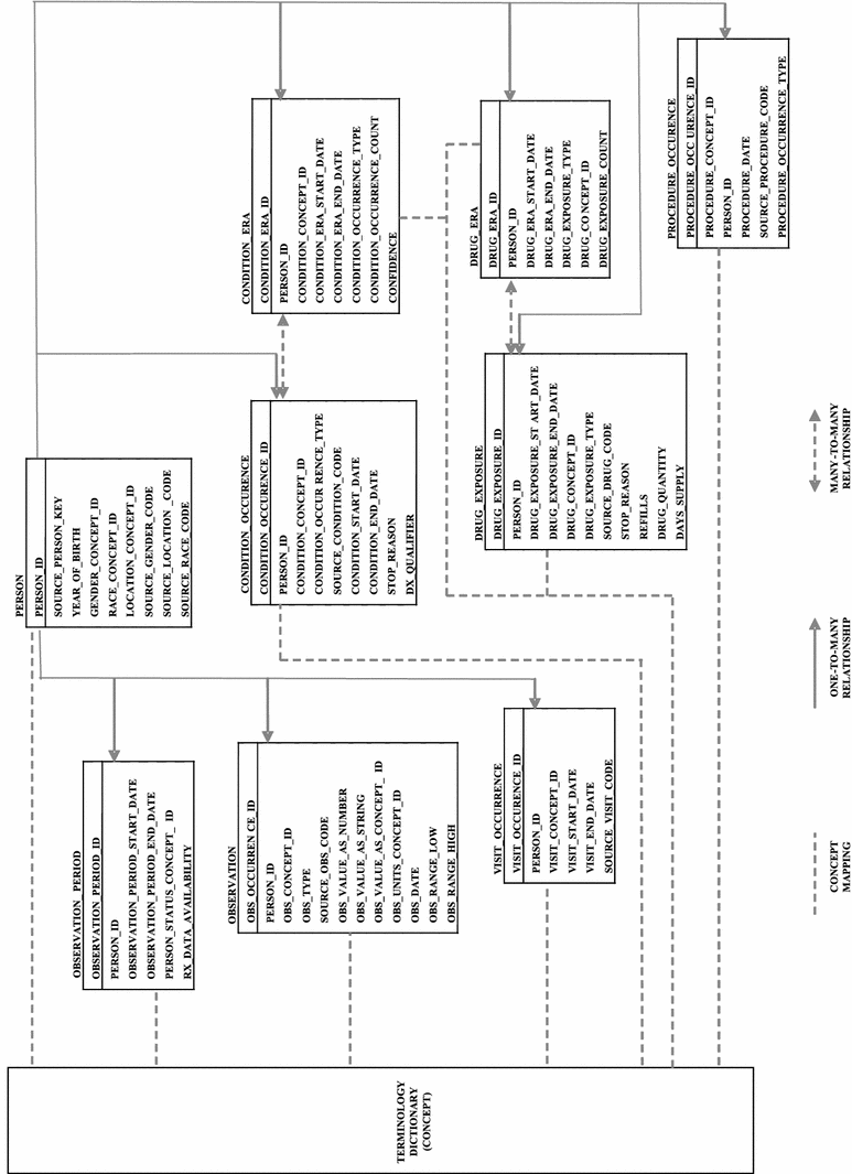 An Evaluation of the THIN Database in the OMOP Common Data Model for ...