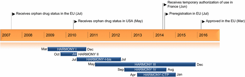 Pitolisant: First Global Approval | SpringerLink
