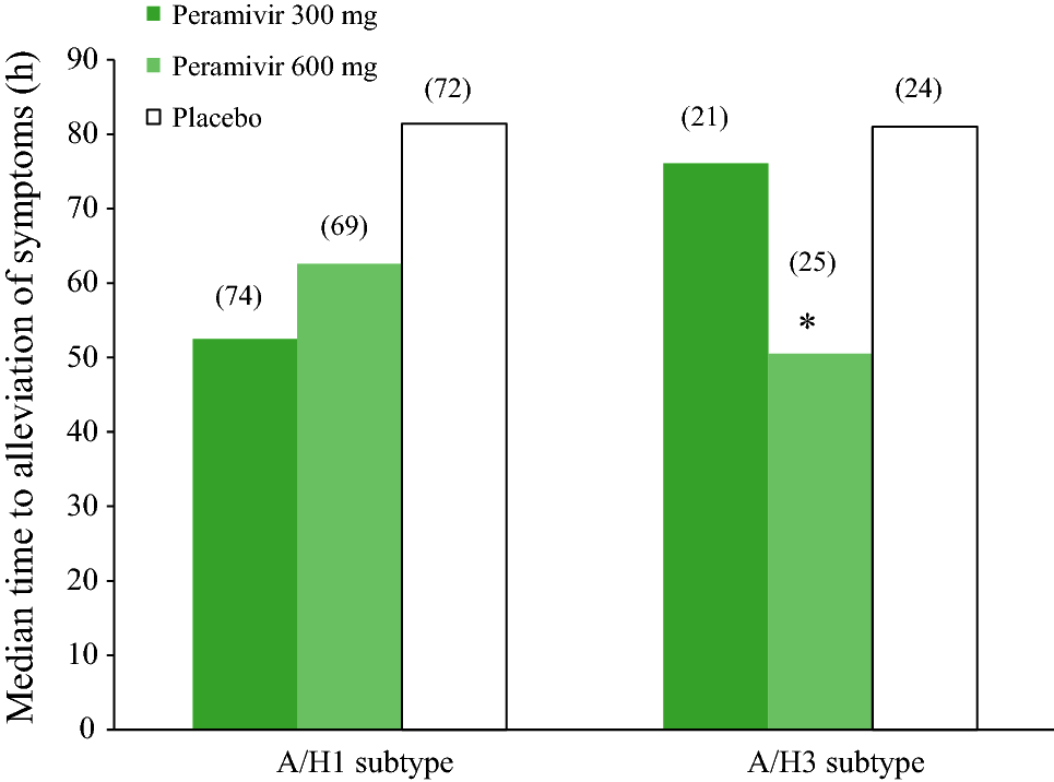 Peramivir: A Review in Uncomplicated Influenza | SpringerLink
