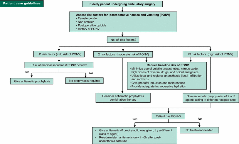 Balance risks and benefits when selecting anaesthetic and perioperative ...