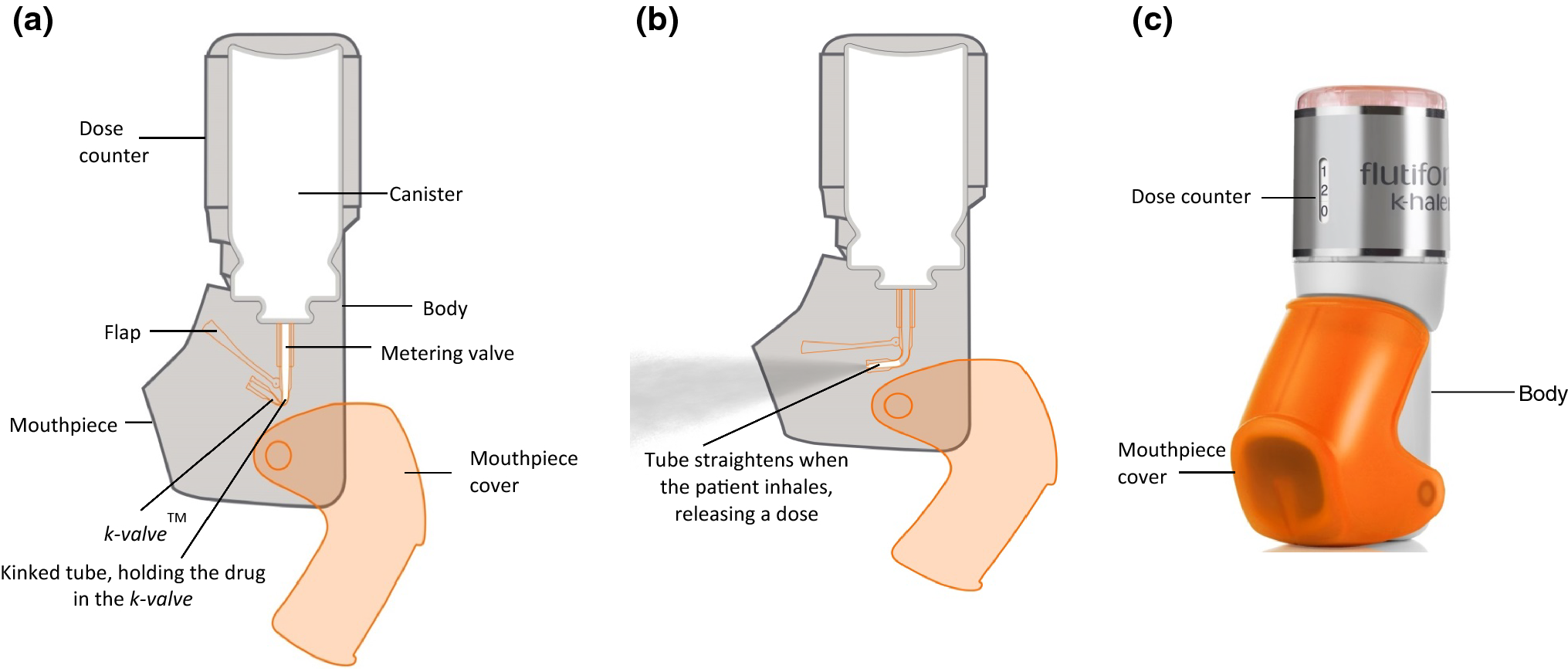 K-haler® breath-triggered inhaler: a profile of the properties of the ...