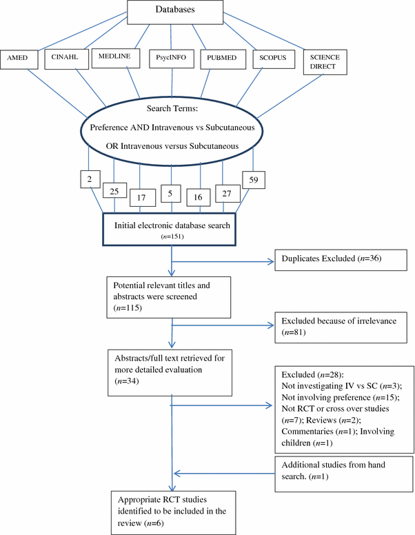 Intravenous versus Subcutaneous Drug Administration. Which Do Patients ...