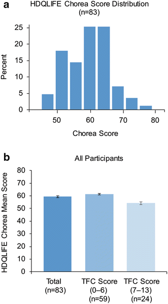 Understanding How Chorea Affects Health-Related Quality of Life in ...