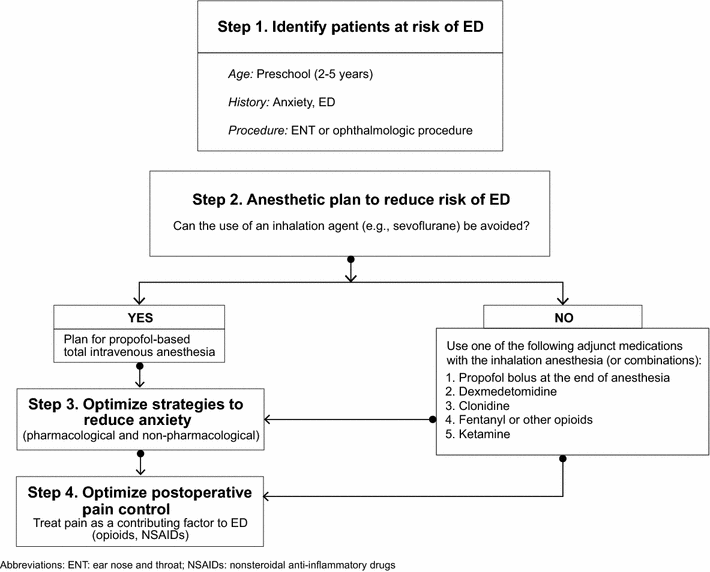 Emergence Delirium in Pediatric Anesthesia | SpringerLink