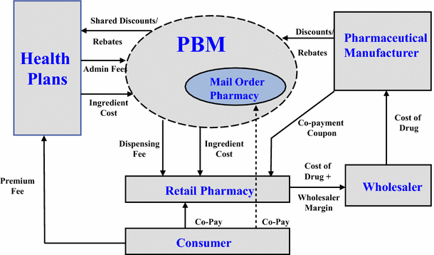 Pharmacy Benefit Management Companies: Do They Create Value in the US ...
