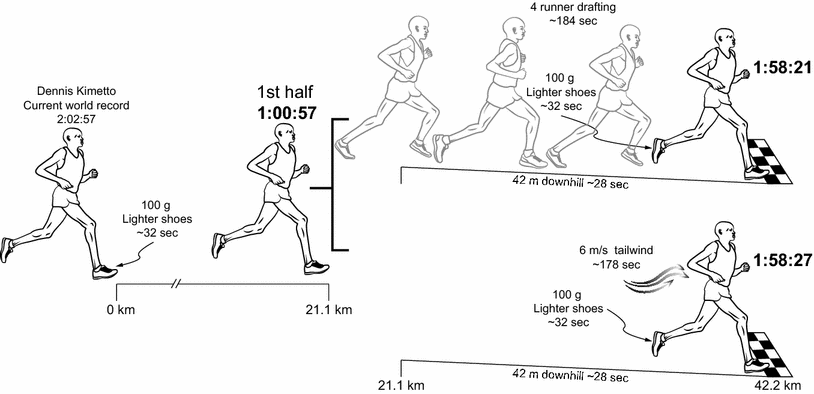 How Biomechanical Improvements in Running Economy Could Break the 2 ...