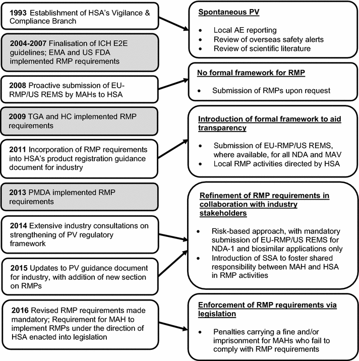 Development of Post-Marketing Risk Management Plan Requirements: The ...