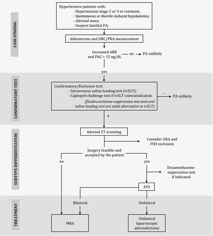 Issues in the Diagnosis and Treatment of Primary Aldosteronism ...