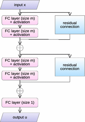 The Deep Ritz Method: A Deep Learning-Based Numerical Algorithm for Solving Variational Problems ...
