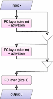 The Deep Ritz Method: A Deep Learning-Based Numerical Algorithm for Solving Variational Problems ...