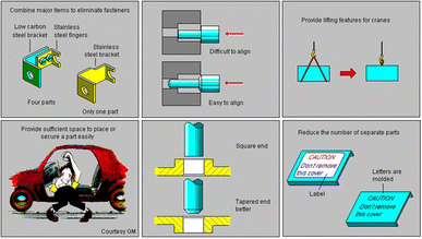 Guideline tool based on design for manufacturing and assembly (DFMA ...