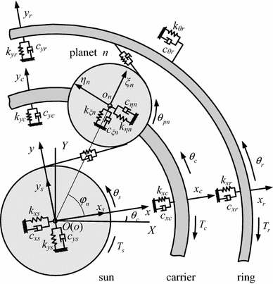 Dynamic modeling and analysis of high-speed planetary gear including ...