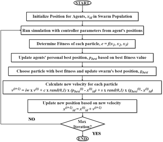 Path tracking controller of an autonomous armoured vehicle using ...