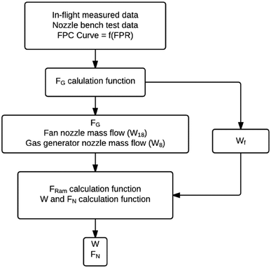 In-flight thrust determination for high-bypass-ratio turbofan using ...