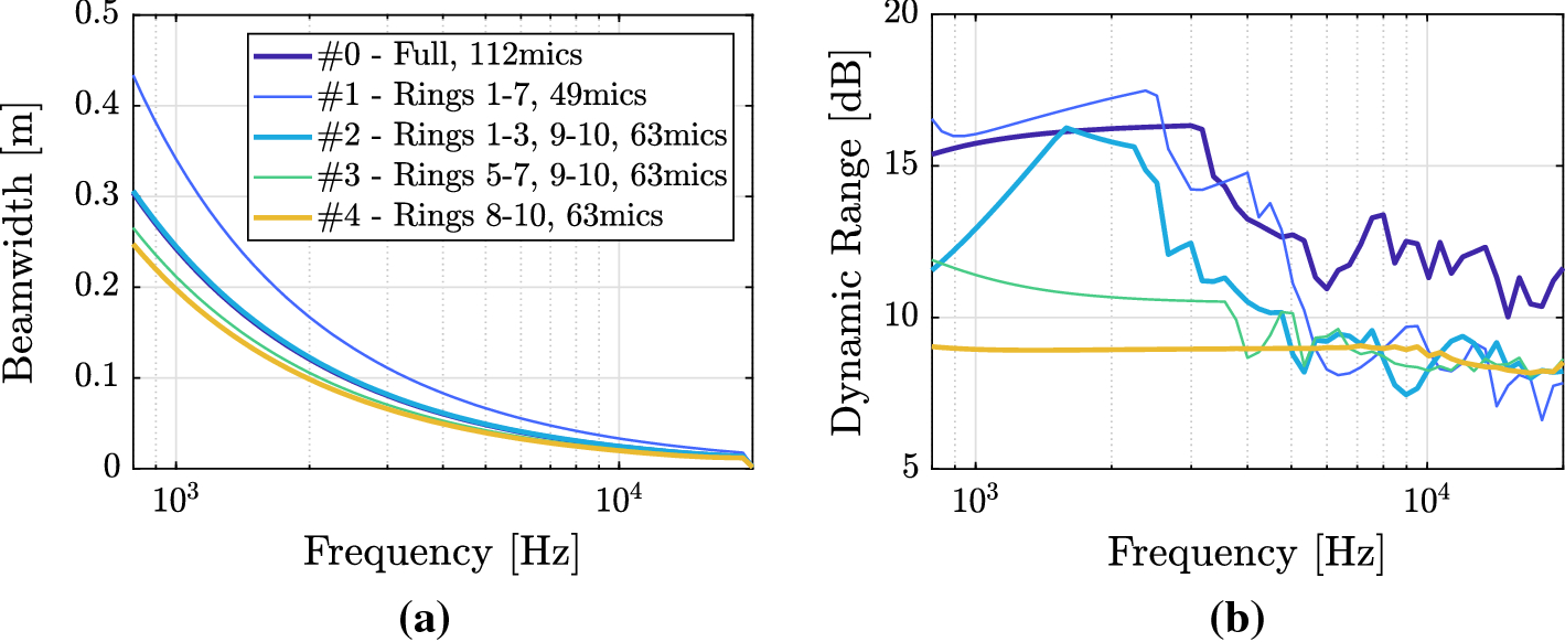 Design of microphone phased arrays for acoustic beamforming | SpringerLink