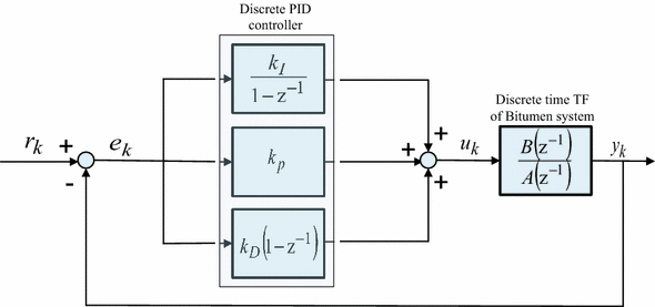 Design and implementation of discrete PID control applied to Bitumen tank based on new approach ...