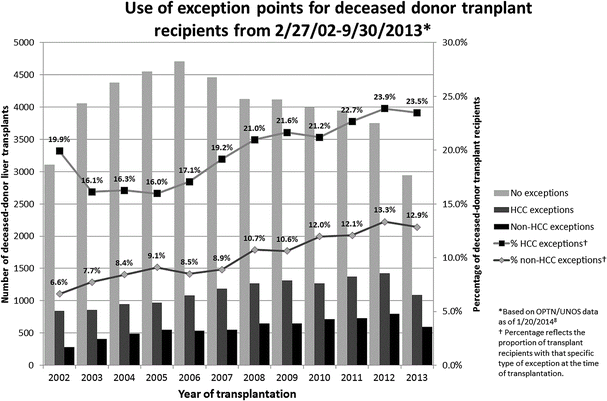 Standardizing MELD Exceptions: Current Challenges and Future Directions ...