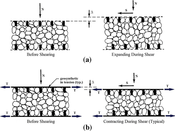 Suppression of Soil Dilation—A Reinforcing Mechanism of Soil ...