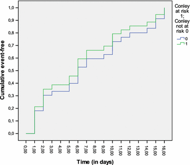 Post-hoc validation of the Conley Scale in predicting the risk of ...