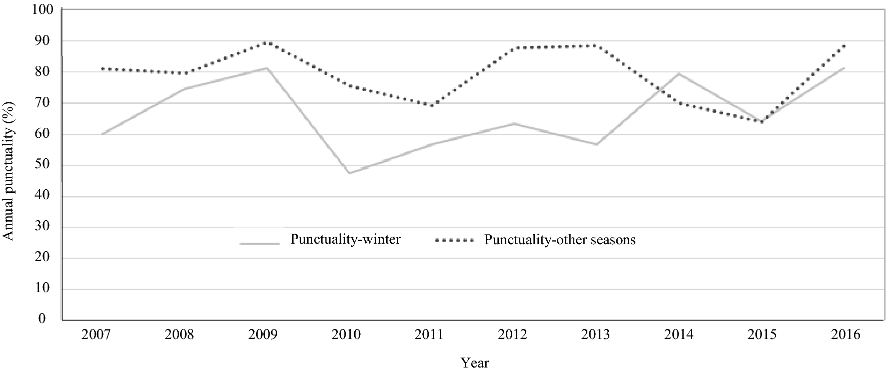 Investigating the effect of weather on punctuality of Norwegian ...
