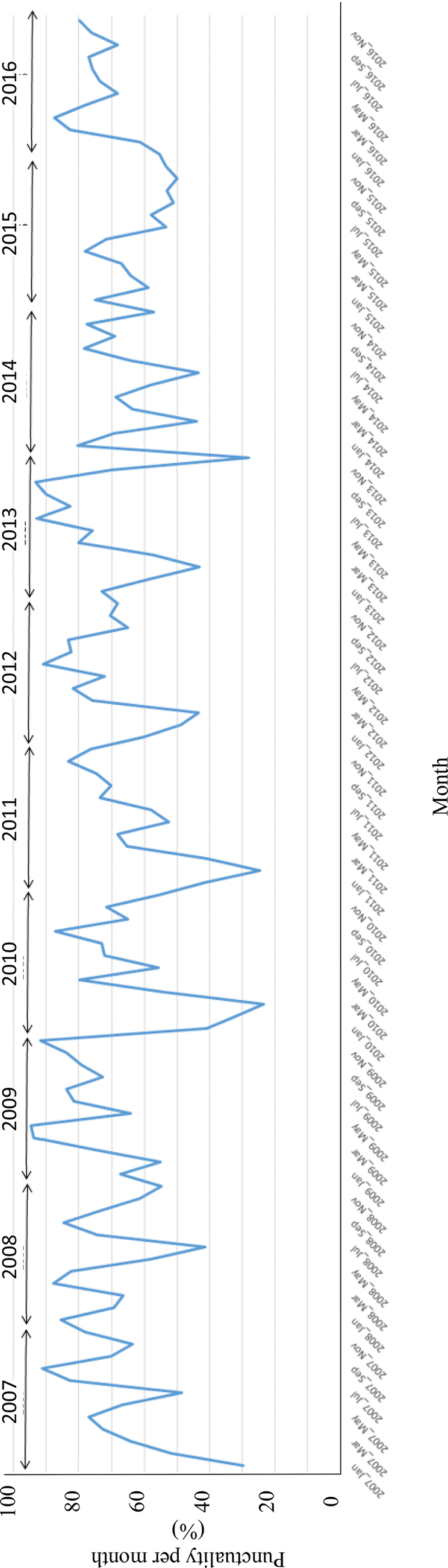Investigating the effect of weather on punctuality of Norwegian ...