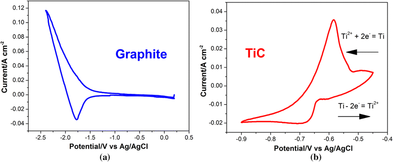 Investigation on the Oxidation and Reduction of Titanium in Molten Salt ...