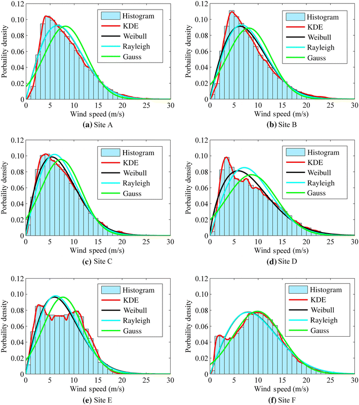 Wind speed model based on kernel density estimation and its application ...