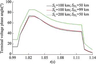 Voltage phase angle jump characteristic of DFIGs in case of weak grid ...