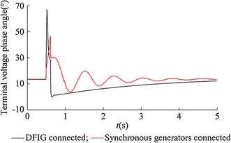 Voltage phase angle jump characteristic of DFIGs in case of weak grid ...