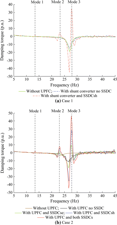 Subsynchronous resonance and its mitigation for power system with unified power flow controller ...