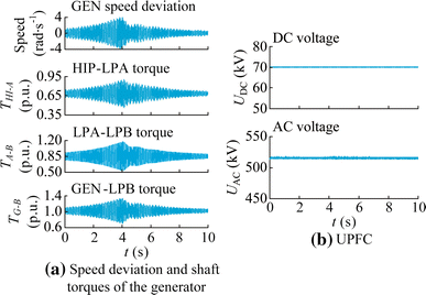 Subsynchronous resonance and its mitigation for power system with unified power flow controller ...