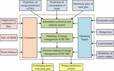 Multi-objective energy management system for DC microgrids based on the maximum membership ...