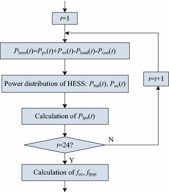 Multi-objective energy management system for DC microgrids based on the maximum membership ...