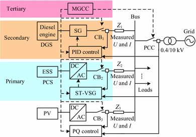 Self-tuning virtual synchronous generator control for improving frequency stability in ...