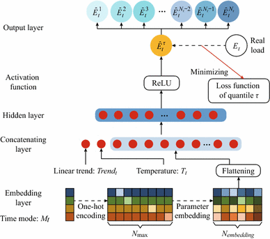 Embedding based quantile regression neural network for probabilistic load forecasting | SpringerLink