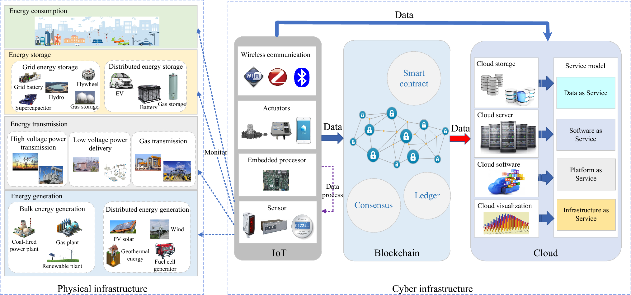 Blockchain: a secure, decentralized, trusted cyber infrastructure ...