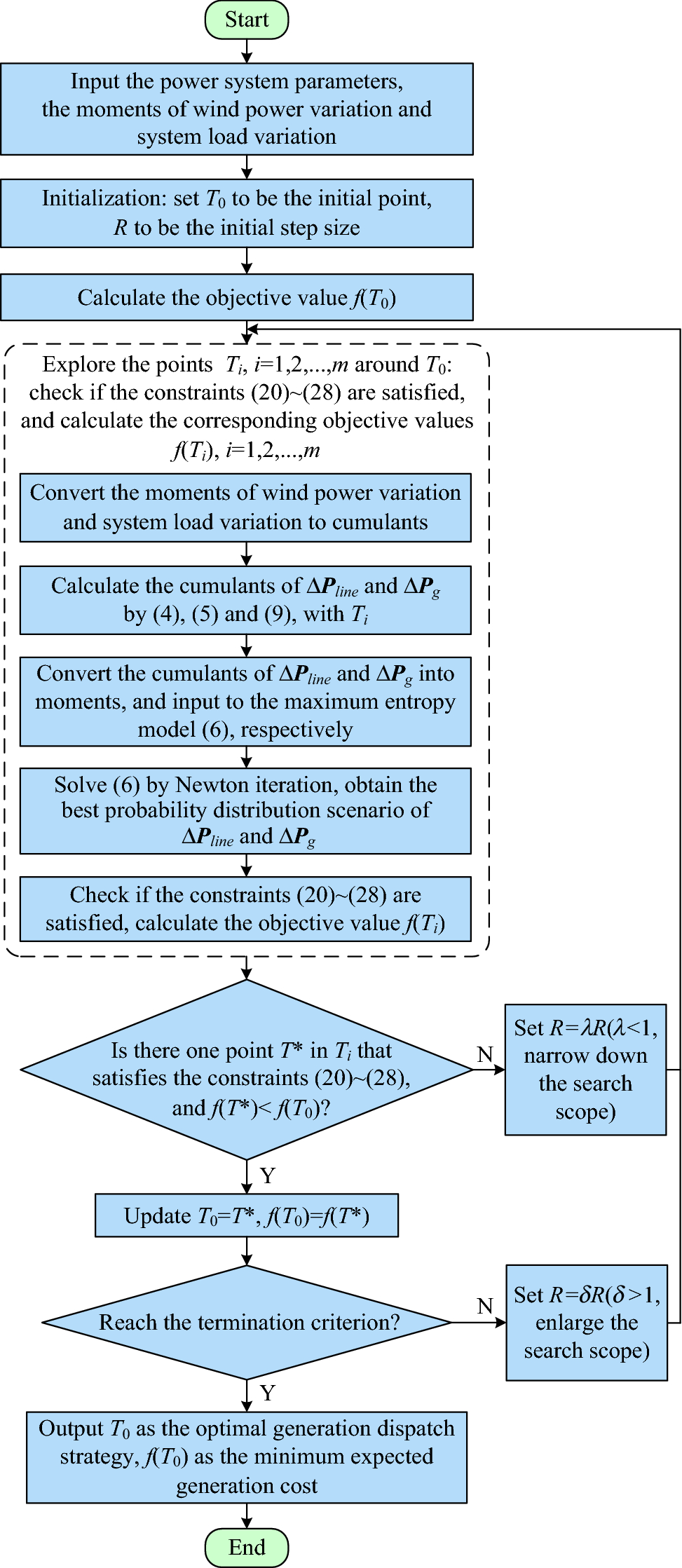 Generation dispatch method based on maximum entropy principle for power systems with high ...