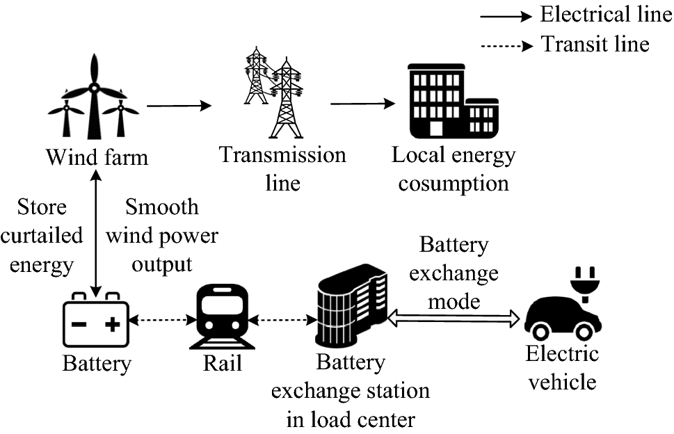 Mode for reducing wind curtailment based on battery transportation ...