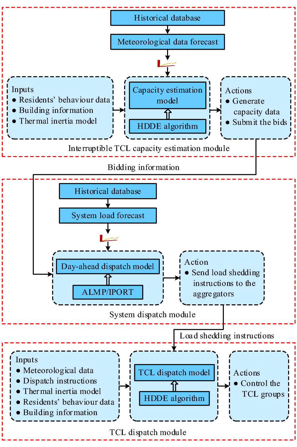 A day-ahead scheduling framework for thermostatically controlled loads ...