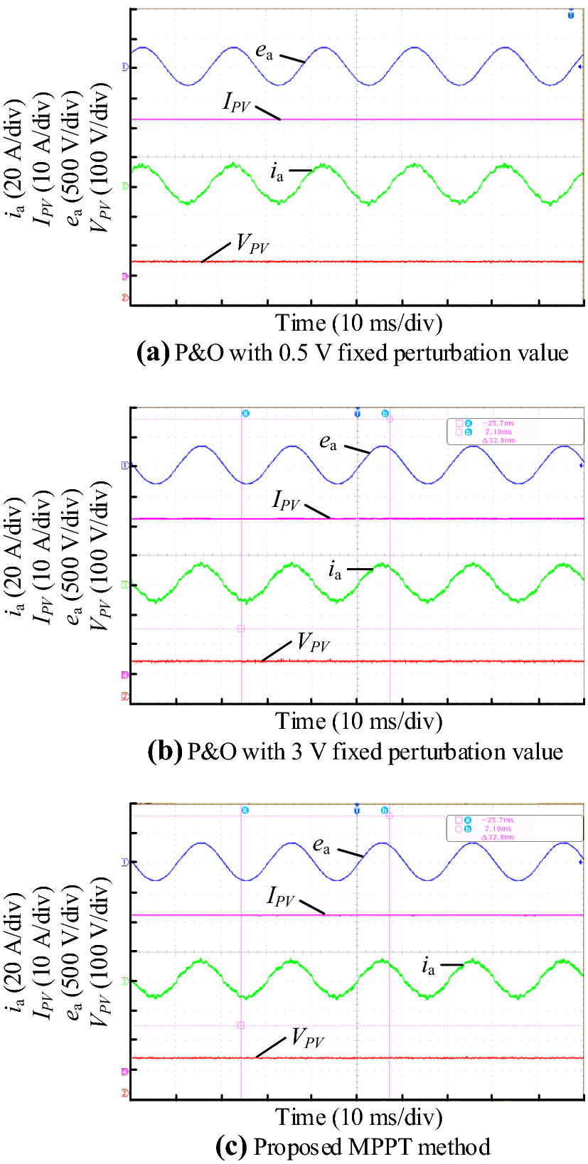 Adaptive perturb and observe maximum power point tracking with current predictive and decoupled ...