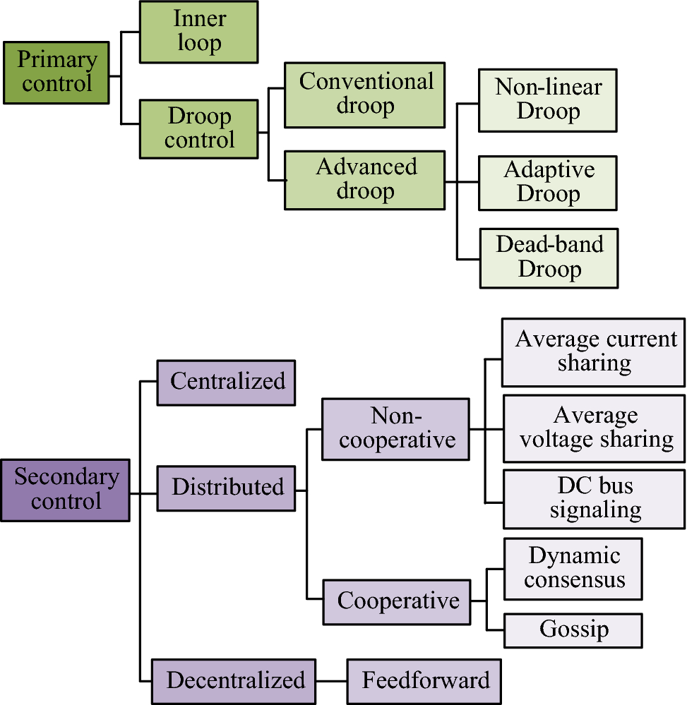 Primary and secondary control in DC microgrids: a review | SpringerLink