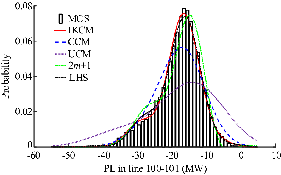 Probabilistic load flow method considering large-scale wind power integration | SpringerLink